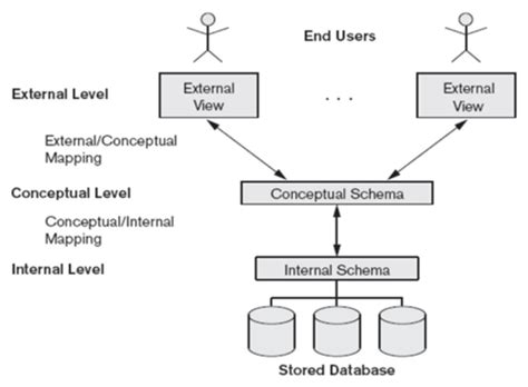 dbms ch 2 flashcards quizlet