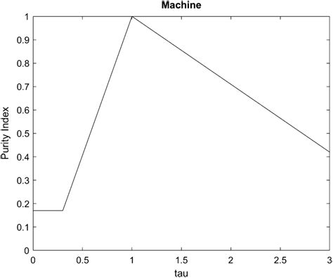 The Sensitivity Of The Purity Of Our Proposed Algorithm To τ For