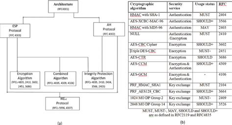 Ipsec A Documents Interrelationships B Cryptographic Algorithms