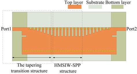 Figure 1 From Half Mode Substrate Integrated Waveguide Dispersion Tailoring Using 25 D Spoof