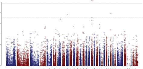 manhattan plot with log 10 p values from the repeated measures