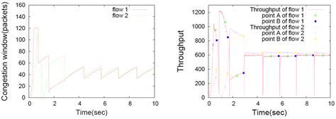 System Samples During The 0 10 Sec Tcp Fs With Egcn A Congestion Download Scientific Diagram