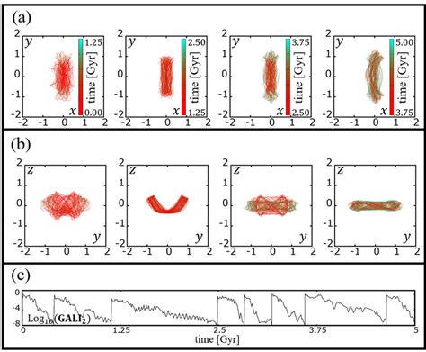 Fast Growing Bar Model B Plots Similar To Fig 7 But For A Vertically