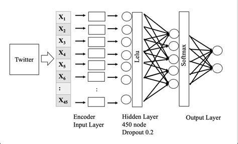 Multi Layer Perceptron Model Download Scientific Diagram