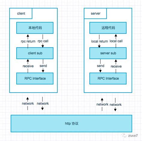 小白入门微服务 1 rpc 初体验，python、nodejs互调 csdn博客