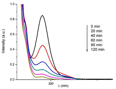 Synthesis And Characterization Of Zinc Peroxide Nanoparticles For The