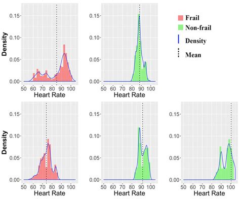 Preliminary Exploratory Data Analysis Eda Comparison Between Frail