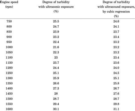 Experimental Data On The Degree Of Turbidity Under The Influence Of
