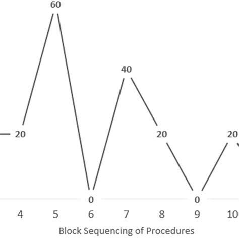 X Axis Block Sequencing Of Procedures Y Axis Complication Rate
