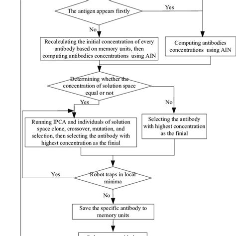 Antigen Representation Download Scientific Diagram