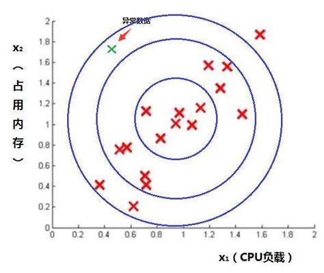 从一元高斯分布到多元高斯分布（含例子，python代码）多元高斯分布例题 Csdn博客