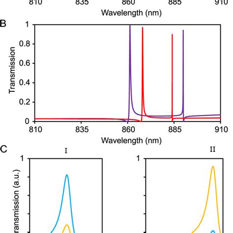 Raman Identification Analysis For Pathogenic Bacteria Case Study A