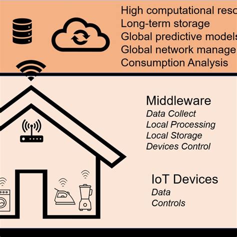 The Scenario Adopted For Hems In The Middleware Proposal Download Scientific Diagram
