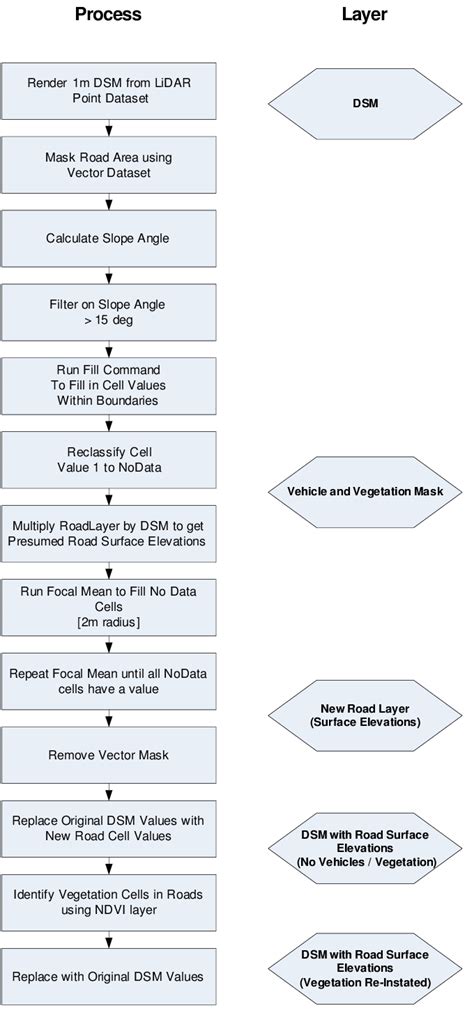 Process To Produce Digital Surface Model Without Vehicles On Road