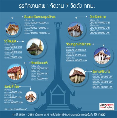 ธุรกิจงานศพ จัดงาน 7 วัดดัง กทม