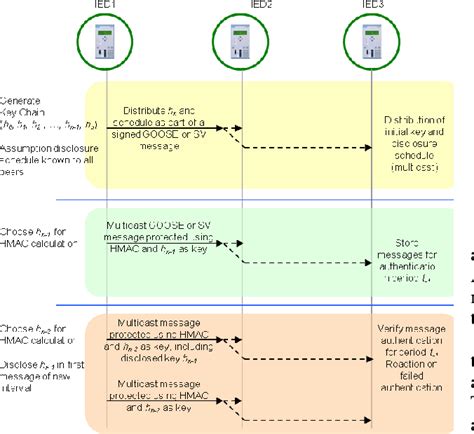 Figure From Security Considerations For Multicast Communication In Power Systems Semantic