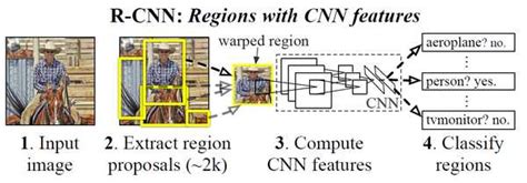 Localization And Object Detection With Deep Learning Ai Summer
