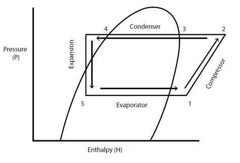 Thermodynamic Pressure Enthalpy Diagram Download Scientific Diagram