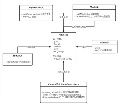 github llada60 2022 bit cg opengl project for computer graphics