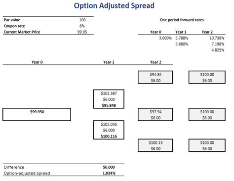 Option Adjusted Spread Oas Breaking Down Finance