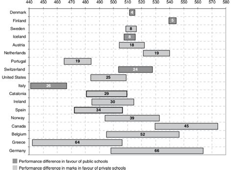 Difference In Mathematics Performance Between Public And Private