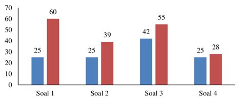 The Average Score For Each Question Across Gender Male And Female Are Download Scientific