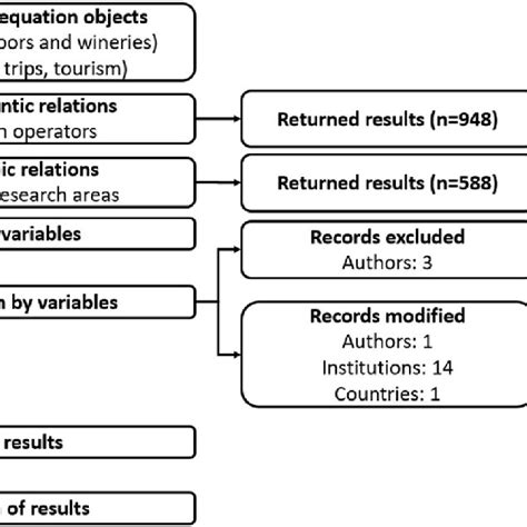 Flow Diagram About The Bibliometric Review Procedure Developed Source Download Scientific