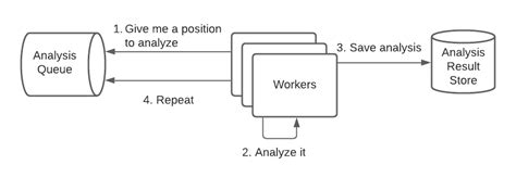 Creating An Async Api Using Postgres Building A Chess Analysis App