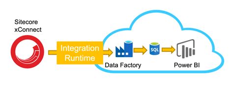 Normalize Sitecore Xconnect Analytics Data In A Codeless Way With Azure
