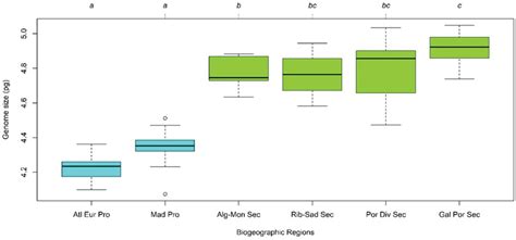 Boxplot Diagram Showing The Genome Size Variation In Crithmum Maritimum Download Scientific