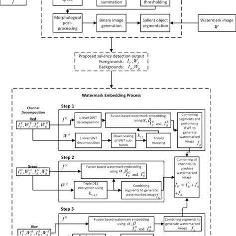 Proposed Saliency Model And Watermark Embedding Method Download Scientific Diagram