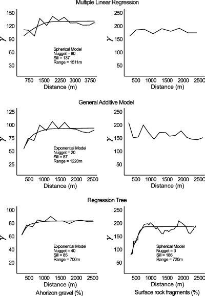 variogram models for the nonspatial model residuals in all cases the