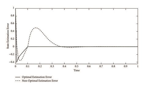 A Comparison Of State Estimation Errors E2t For The State X2t Of