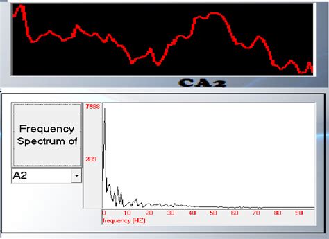 Development Of Discrete Wavelet Transform Dwt Toolbox For Signal Processing Applications