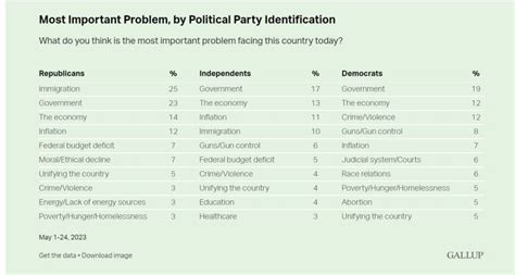 Notice That The Top Three Issues Of Concern Regardless Of Political Affiliation Are Related To