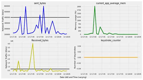 Future Internet Free Full Text An Artificial Neural Network Autoencoder For Insider Cyber