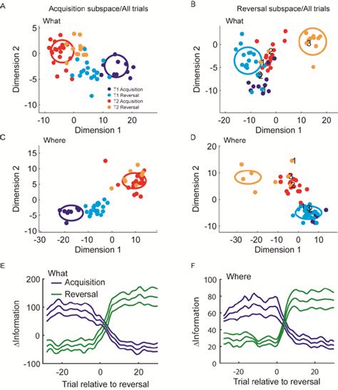 Population Activity In Acquisition And Reversal Subspaces A Download Scientific Diagram