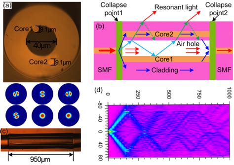 The Simulation Result And Schematic Diagram Of Optical Field