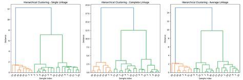 Understanding Distance Metrics In Hierarchical Clustering A