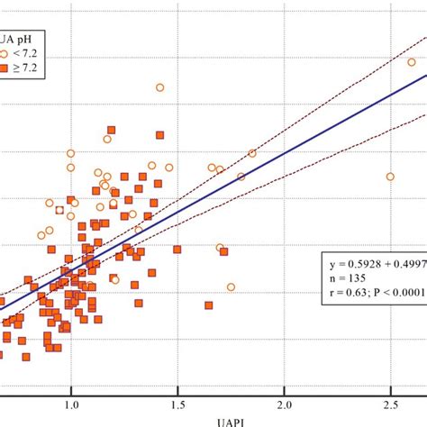Correlation Between Pvpi And Uapi In The Fgr Group Download