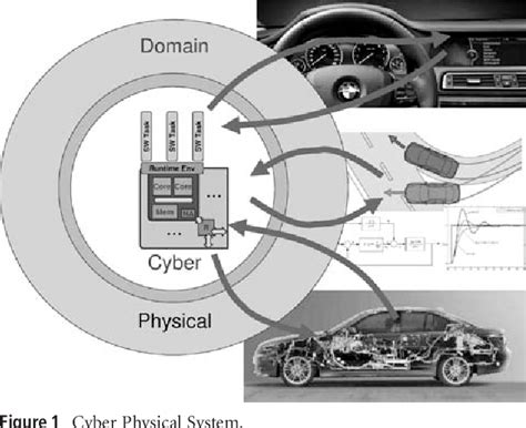Figure 3 From Multicore Enablement For Automotive Cyber Physical Systems Semantic Scholar