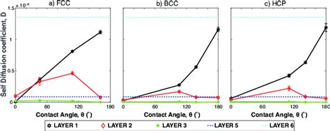The Self Diffusion Coefficient D Plotted For All Values Of θ For Layers Download Scientific