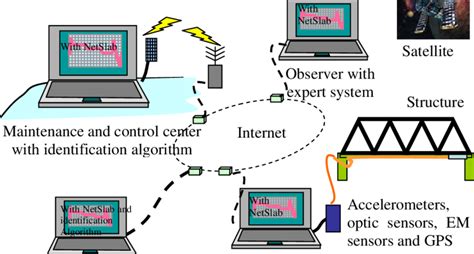 Schematic Concept Of Remote Structural Identification Using Netslab Download Scientific Diagram