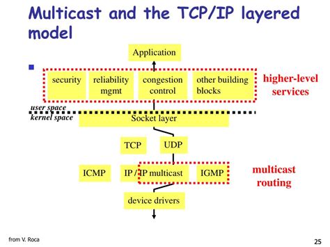 Ppt Reliable Multicast From End To End Solutions To Active Solutions Powerpoint Presentation
