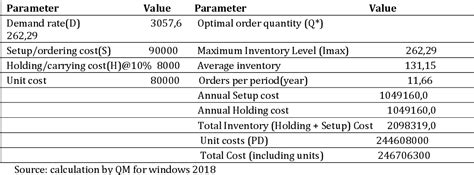 Table 1 From THE FORECASTING OF RAW MATERIAL INVENTORY IN SUPPORT OF THE CONTINUITY PRODUCTION
