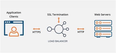 What Is Ssl Offloading How Does Ssl Offloading Work