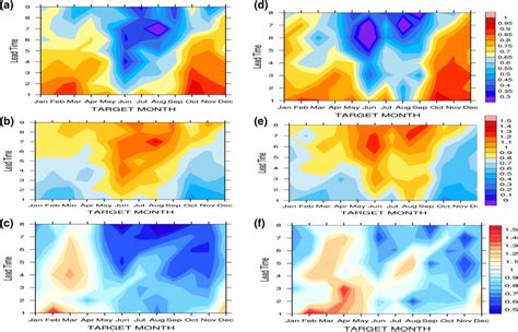 A Anomaly Correlation Coefficient B Root Mean Squared Error Rmse And Download Scientific