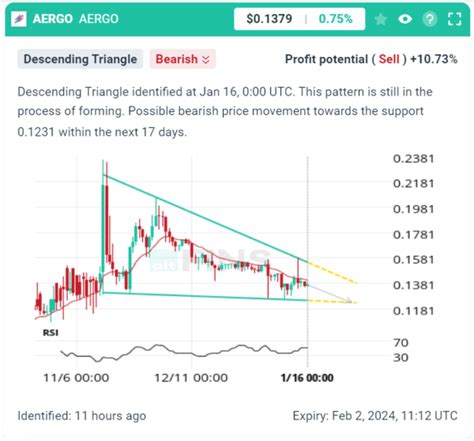 How To Trade Descending Triangle Pattern Crypto Chart Pattern Altfins