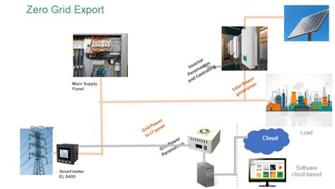Zero Grid Export Eco Energies