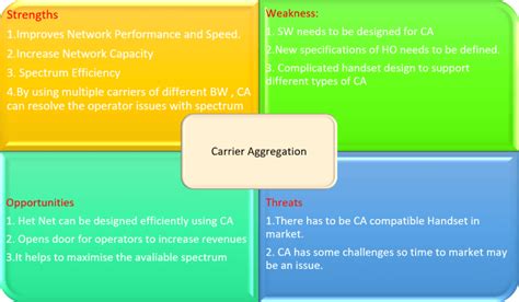 Carrier Aggregation In Lte A Lte Advanced Techlteworld